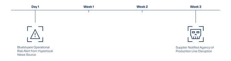 Supply Chain Risk Reduction | BlueVoyant